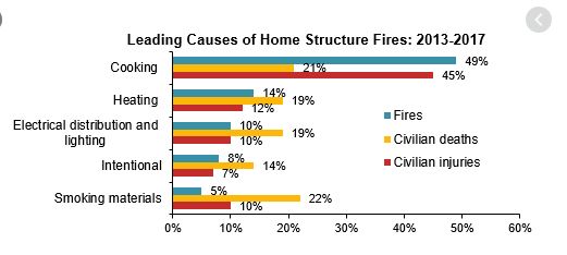 STATISTICS ON HOME FIRES