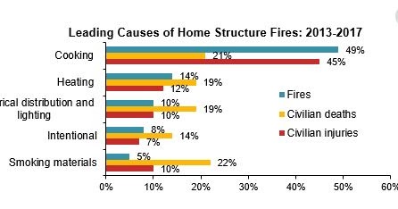 STATISTICS ON HOME FIRES