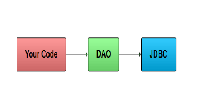Iwiprogramming Dao Layer