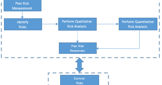 MANAGEMENT YOGI: PMP Prep: Qualitative Risk Analysis vs. Quantitative ...