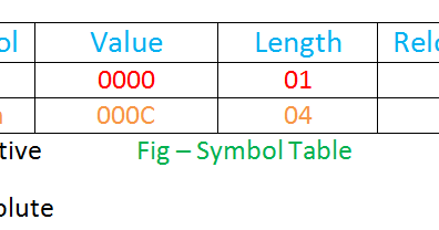 What is Symbol Table (ST)