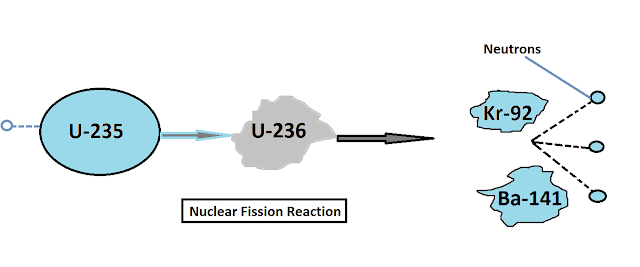 Nuclear Fission and Nuclear Power Plant