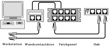 IO.SYS Services: Netwerk kabel aansluiten