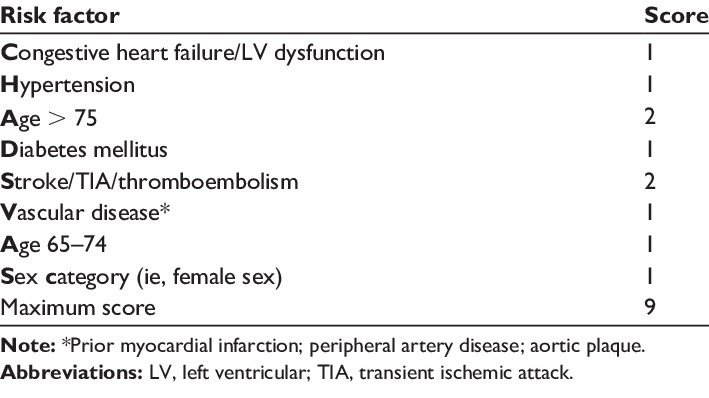 Dr Gillani"s Blog: The CHA2DS2-VASc score