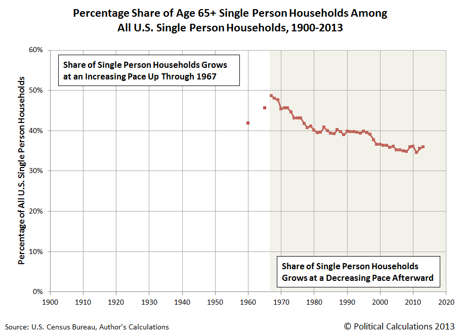 Political Calculations: The Widows Peak