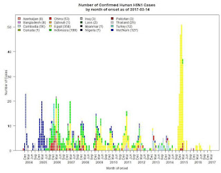Avian Flu Diary: March 2017