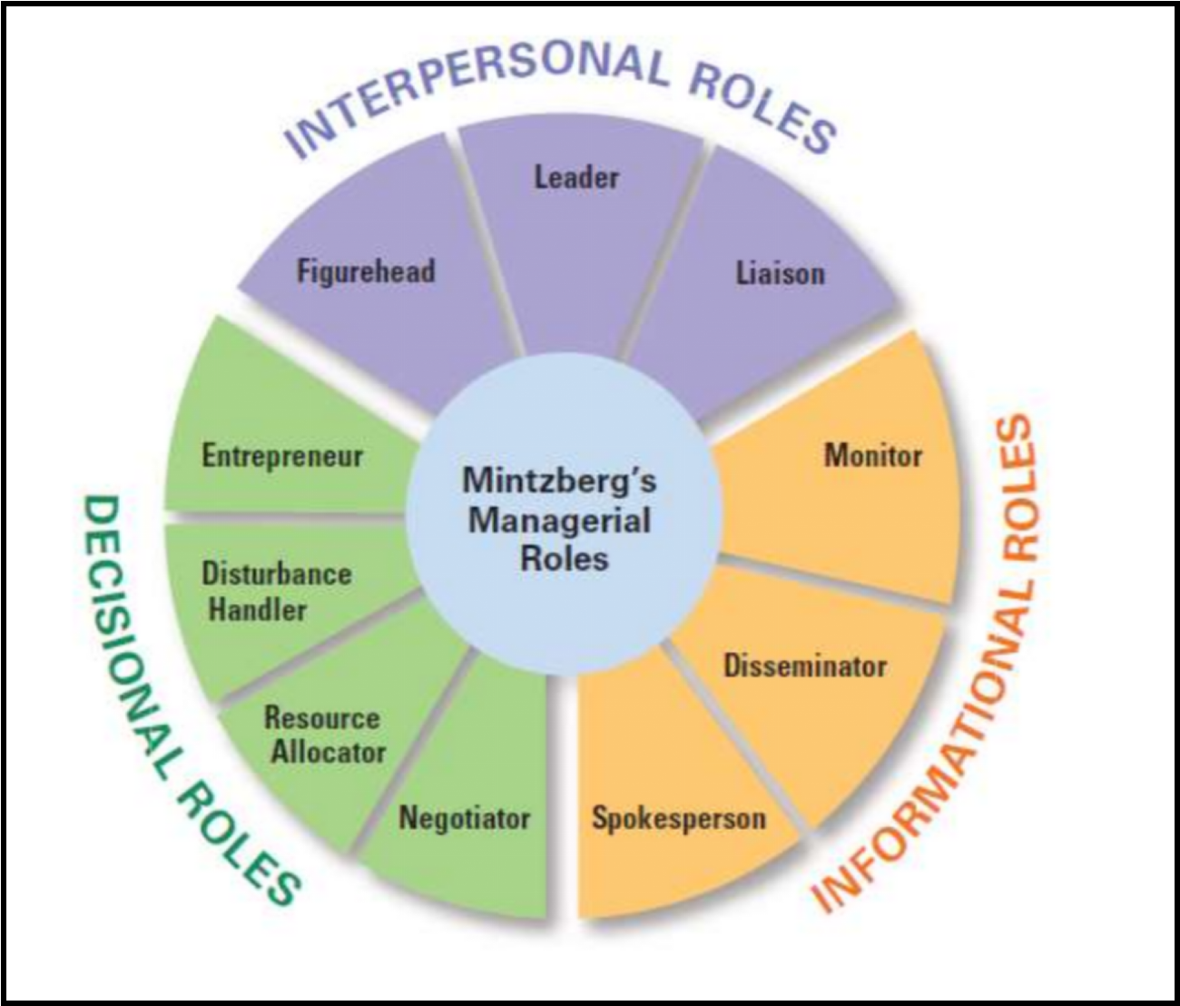 Introduction to Management