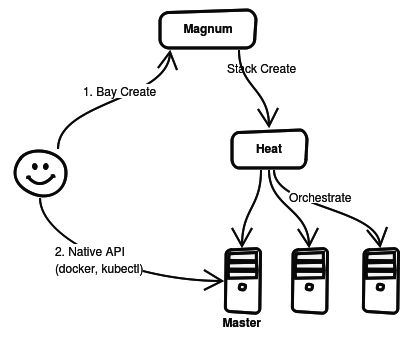 OpenStack in Production - Archives: Containers and the CERN cloud