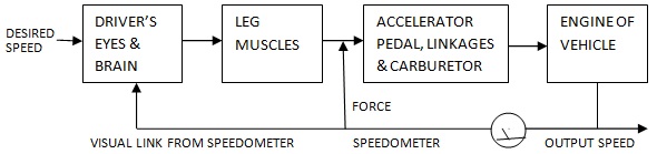 Manually Controlled Closed Loop System