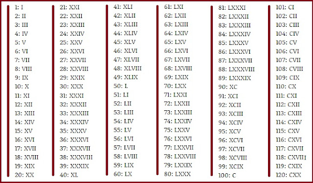 Convert Integer to Roman numeral in Java | JavaByPatel: Data structures ...