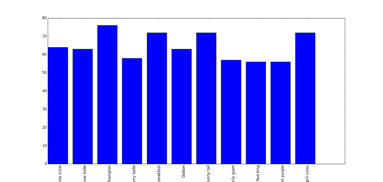 data sceptre: PYTHON PROGRAMMING- 2 ( RADISH SURVEY CHARTS)