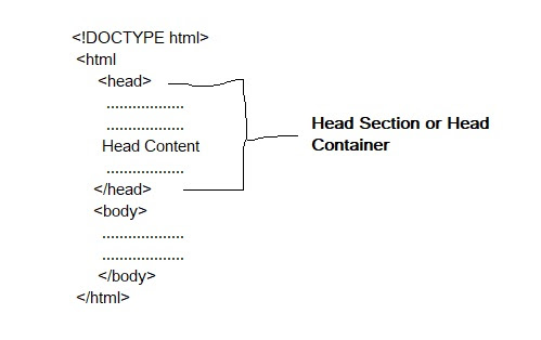 B.Com Computer Notes: Head Content