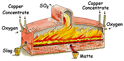Ecofriendly: Smelting