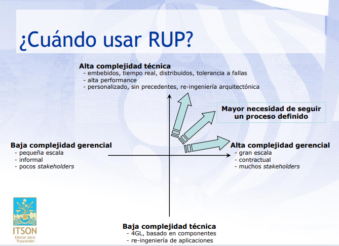 Modelo de RUP: 【FASES DEL CICLO DE RUP】