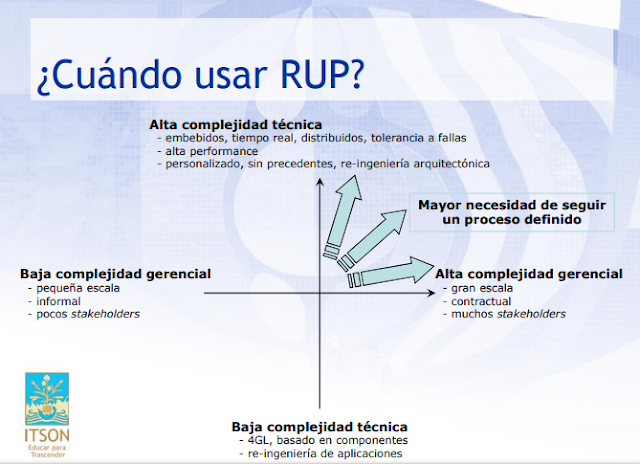 Modelo de RUP: 【 ¿Qué es RUP?