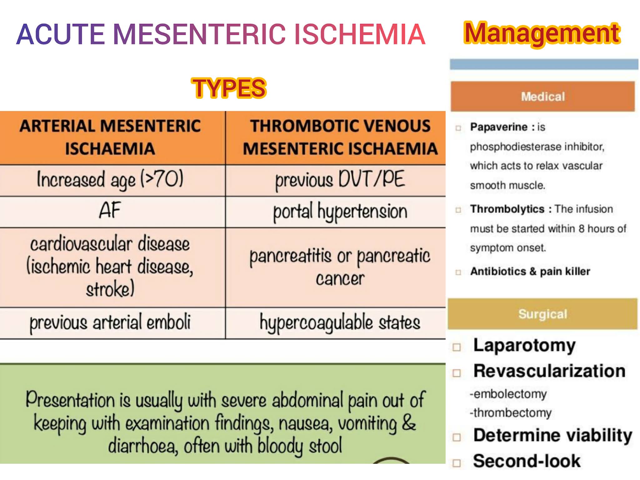 Acute Mesenteric Ischemia - Types and management