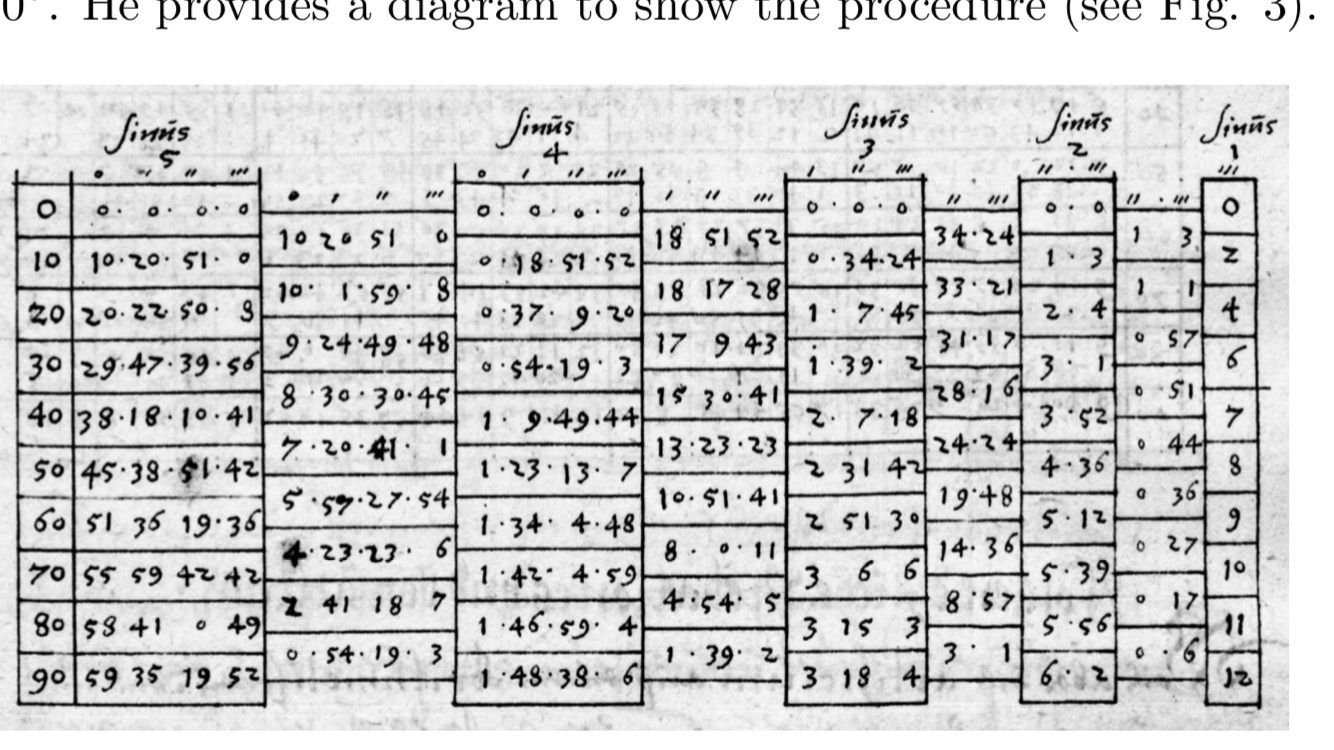 Pat'sBlog: Joost Burgi"s Arithmetical Method of Producing complete Sine ...