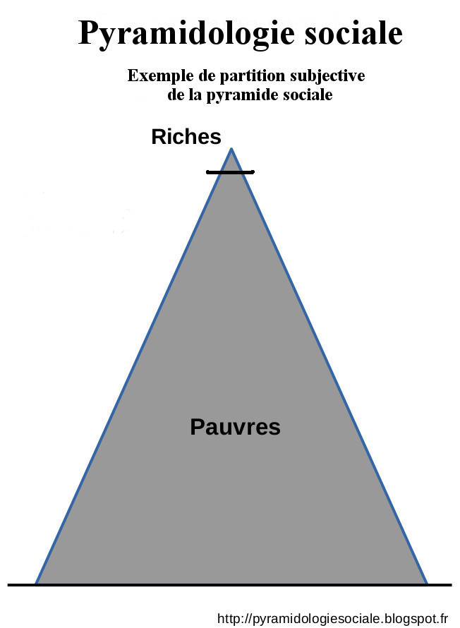 Pyramidologie sociale: 1 - Schémas et tableaux