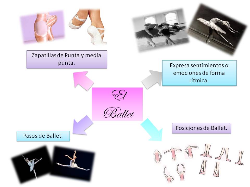 blog de informatica: El Ballet Mapa Mental