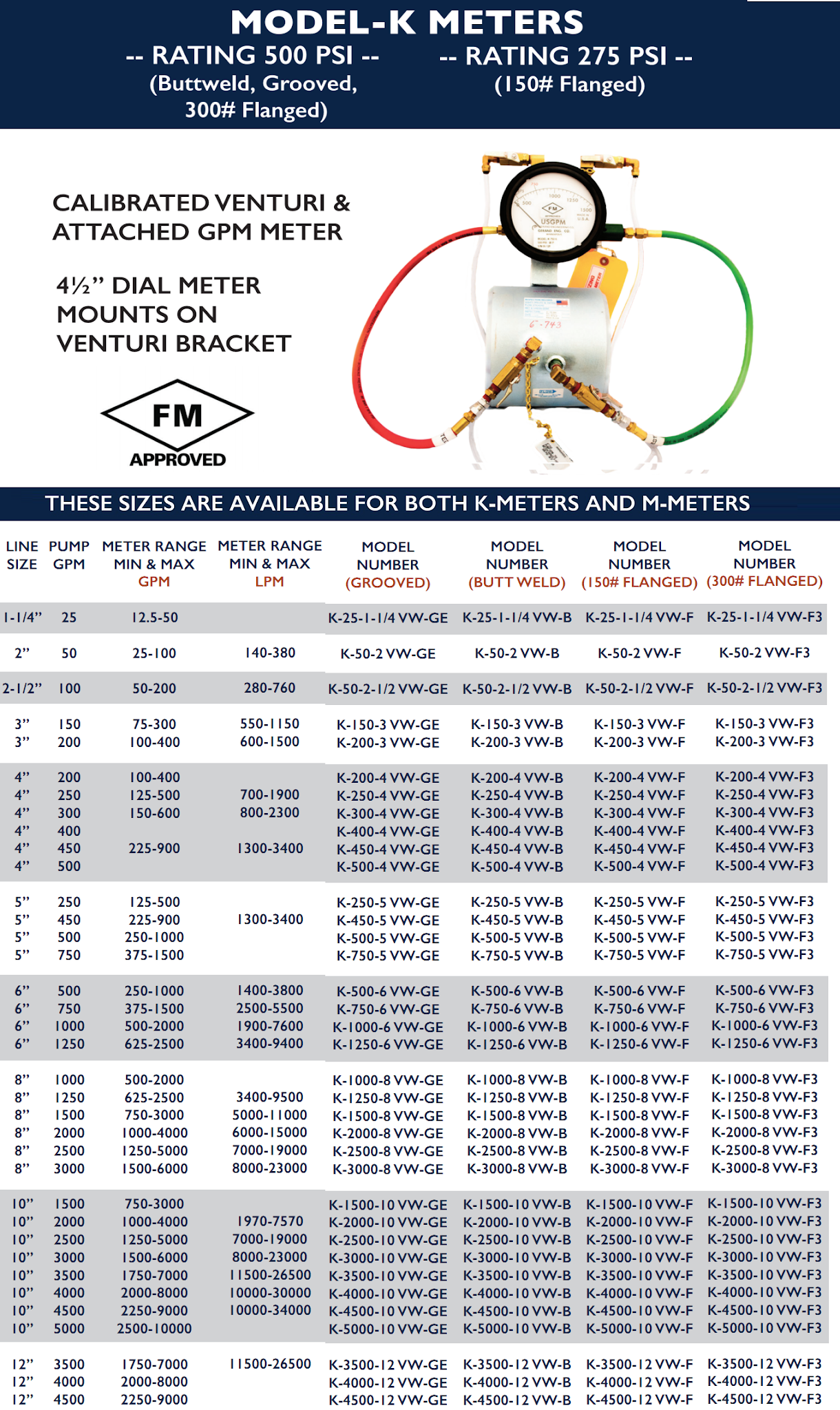 Fire Pump Test Meter Instructions | Wiratama Mitra Abadi