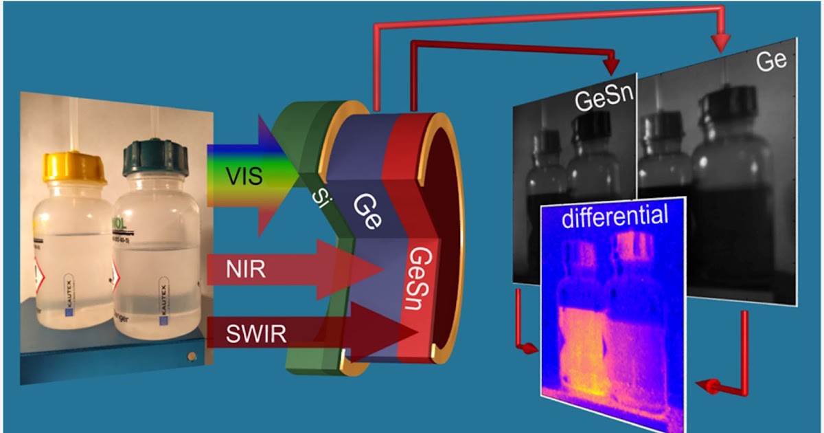 Image Sensors World: GeSn/Ge/Si Detector to Extend SWIR Sensor ...