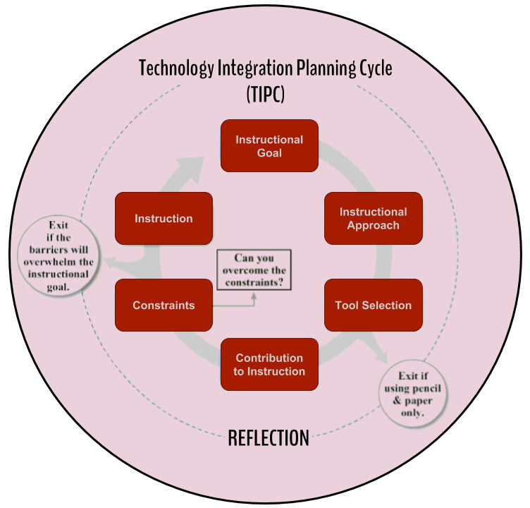 Technology Integration: The Inevitable