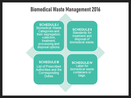 Biomedical Waste