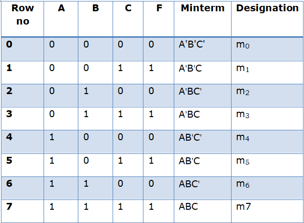 Minterm and Maxterm, Examples for Minterm and Maxterm