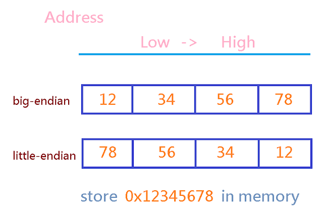 醉裡挑燈看Code: big-endian and little endian