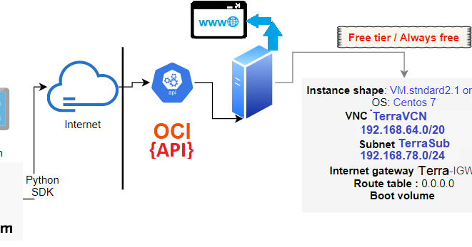 Brokedba Terraform For Dummies Launch An Instance With A Static Website On Oci