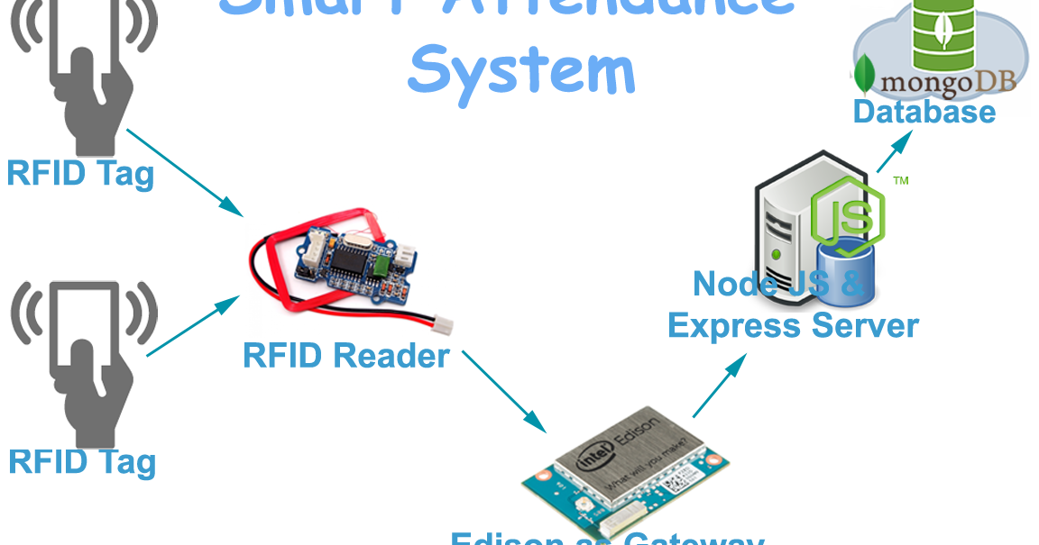 Arduion Raspberry Pi Project Rfid Based Smart Attendance System - Riset