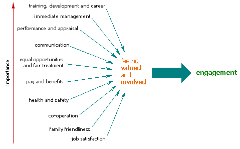 Employee Engagement: Driver Of Employee Engagement