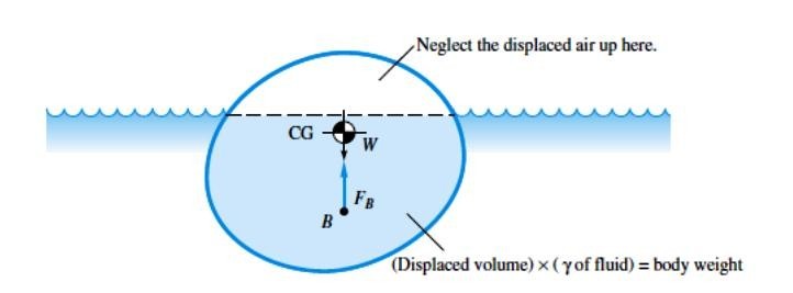 Pressure & Fluid Statics