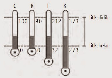 Perbandingan Skala Termometer Celsius Reamur Fahrenheit Kelvin