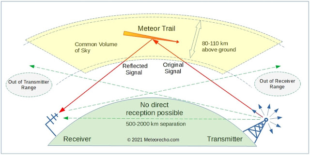 Meteor Echo Detection with Radios