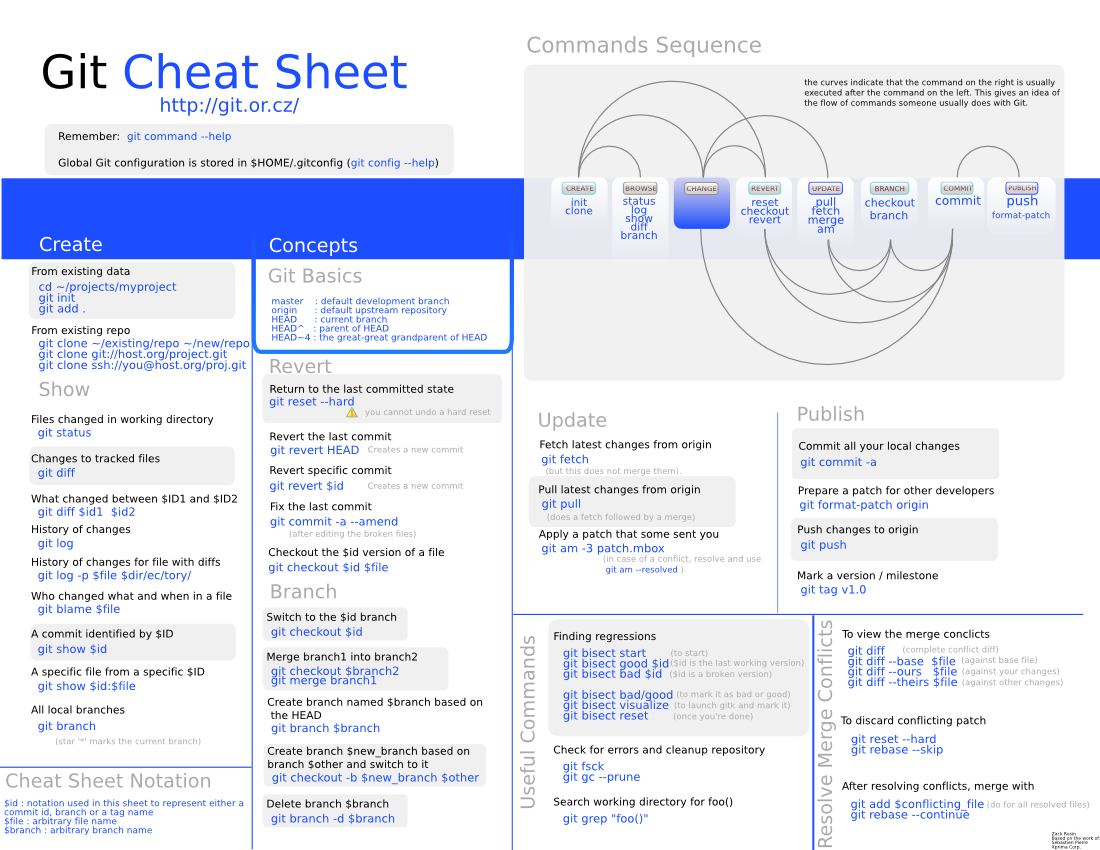 The Learning Monkey Git Bash Cheat Sheet