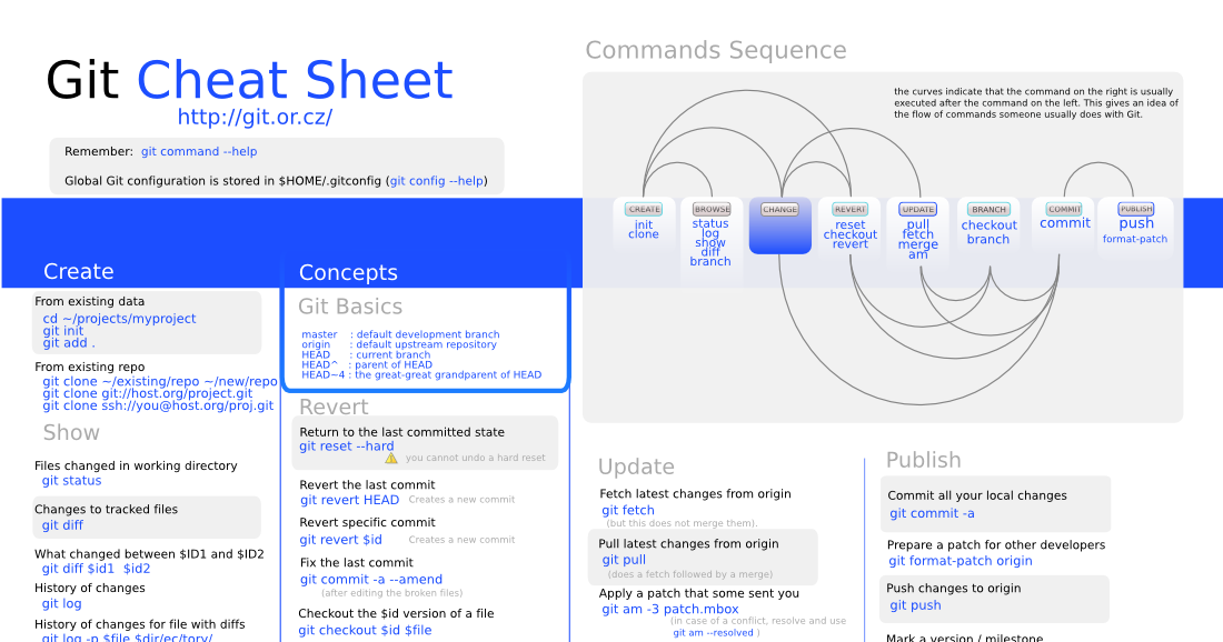 The learning monkey: Git Bash Cheat Sheet