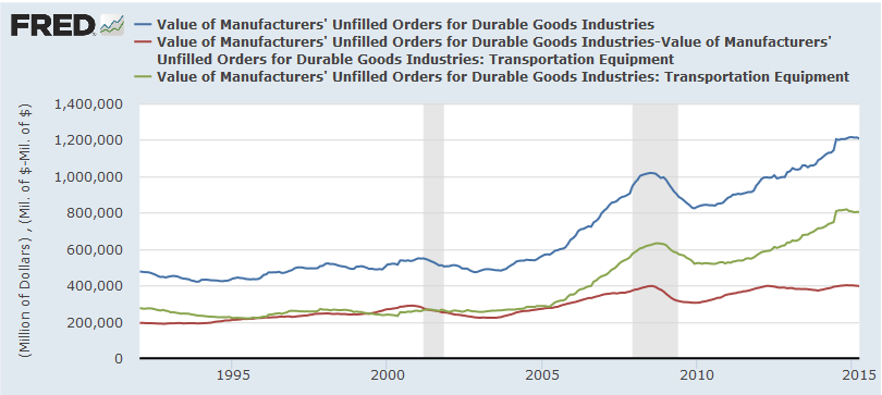 Global Economic - Trend Analysis: Durable Goods Charts Seven Ways