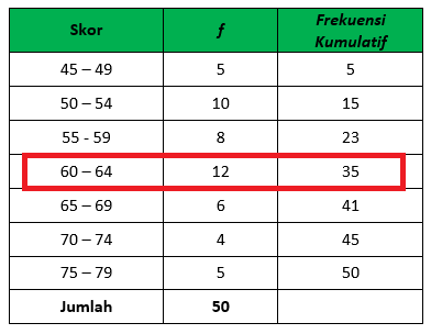 Cara Menghitung Median Pada Distribusi Frekuensi Data Berkelompok
