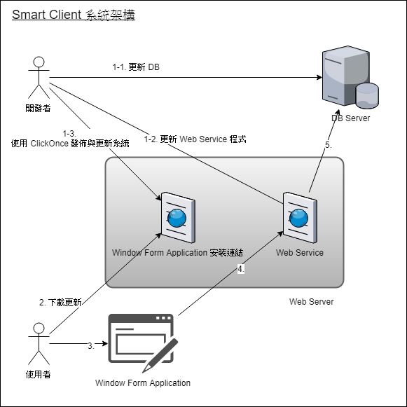 Lozen 's Notes: [備忘錄分享] 簡介曾經做過的 Smart Client 架構