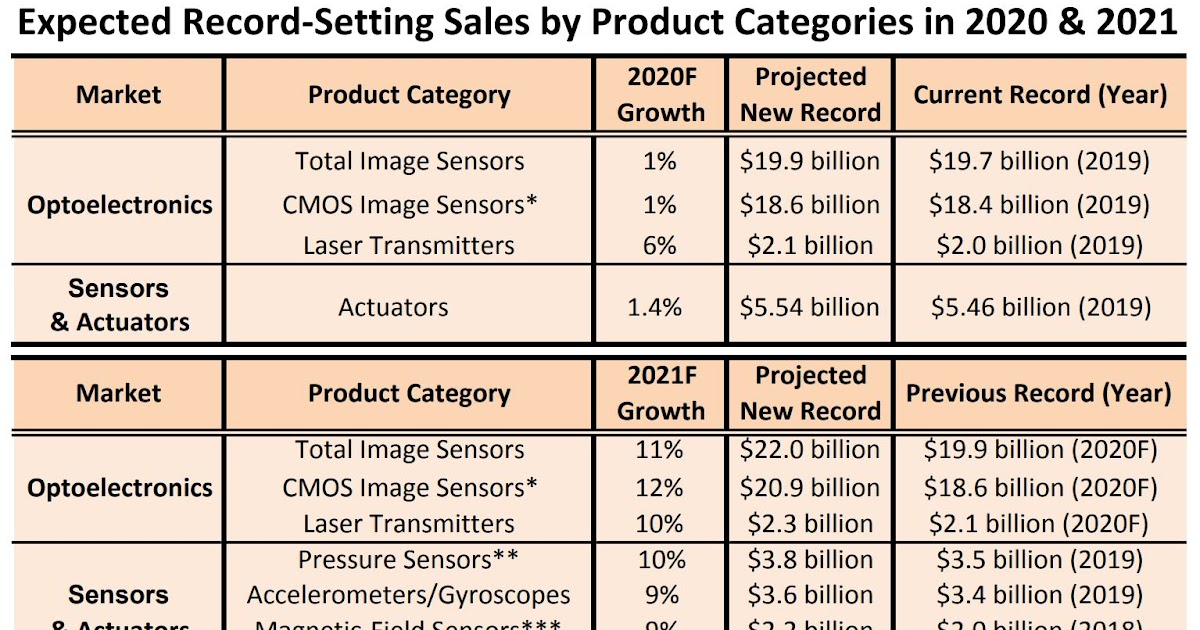 Image Sensors World: CIS Market to Grow 1% in 2020, 12% in 2021