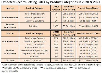 CIS Market to Grow 1% in 2020, 12% in 2021 - F4News