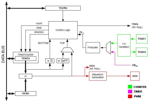 Dubworks: Timers ( AVR ) : The theory behind it