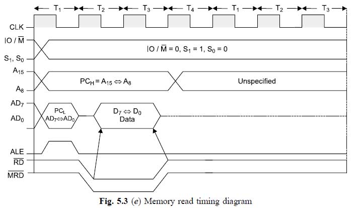 8085 Microprocessor : Timing Diagram