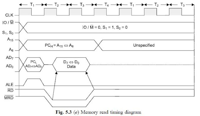 8085 Microprocessor : Timing Diagram