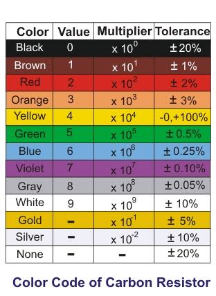 All about Resistors - Symbol, Types, Colour Code and Applications ...