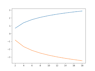 plt.plot(A, B) produces (A and B are the sequences same as created in ...