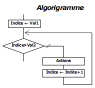 Cours Algorithme : Introduction - Procédure - Fonctions - Tests ...