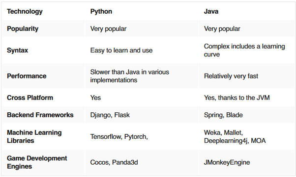 Python vs Java in 2020 Python vs Java in 2020