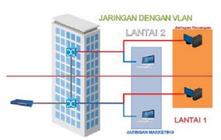 13 - Konfigurasi Bridge Dasar pada Jaringan Komputer - Serba Komputasi